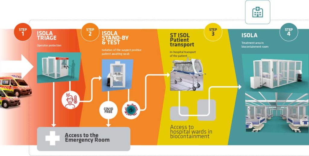 Isolation Stretcher – Biocontainment Systems | Sago Medica